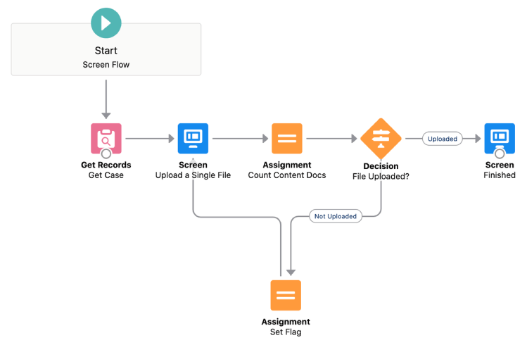 Use Case #1: Upload a Single File – This Old Cloud